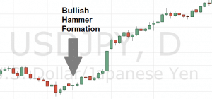 FX Hammer Formations Candlesticks Indicate Trend Reversal